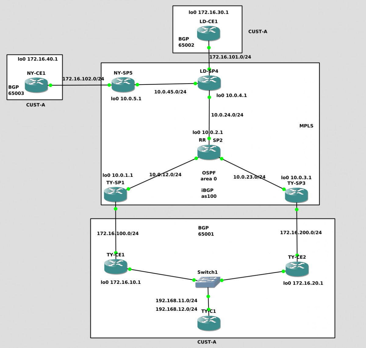 Gns3 Load Balancing With Route Reflectors In A Mpls L3vpn Network Til 1337